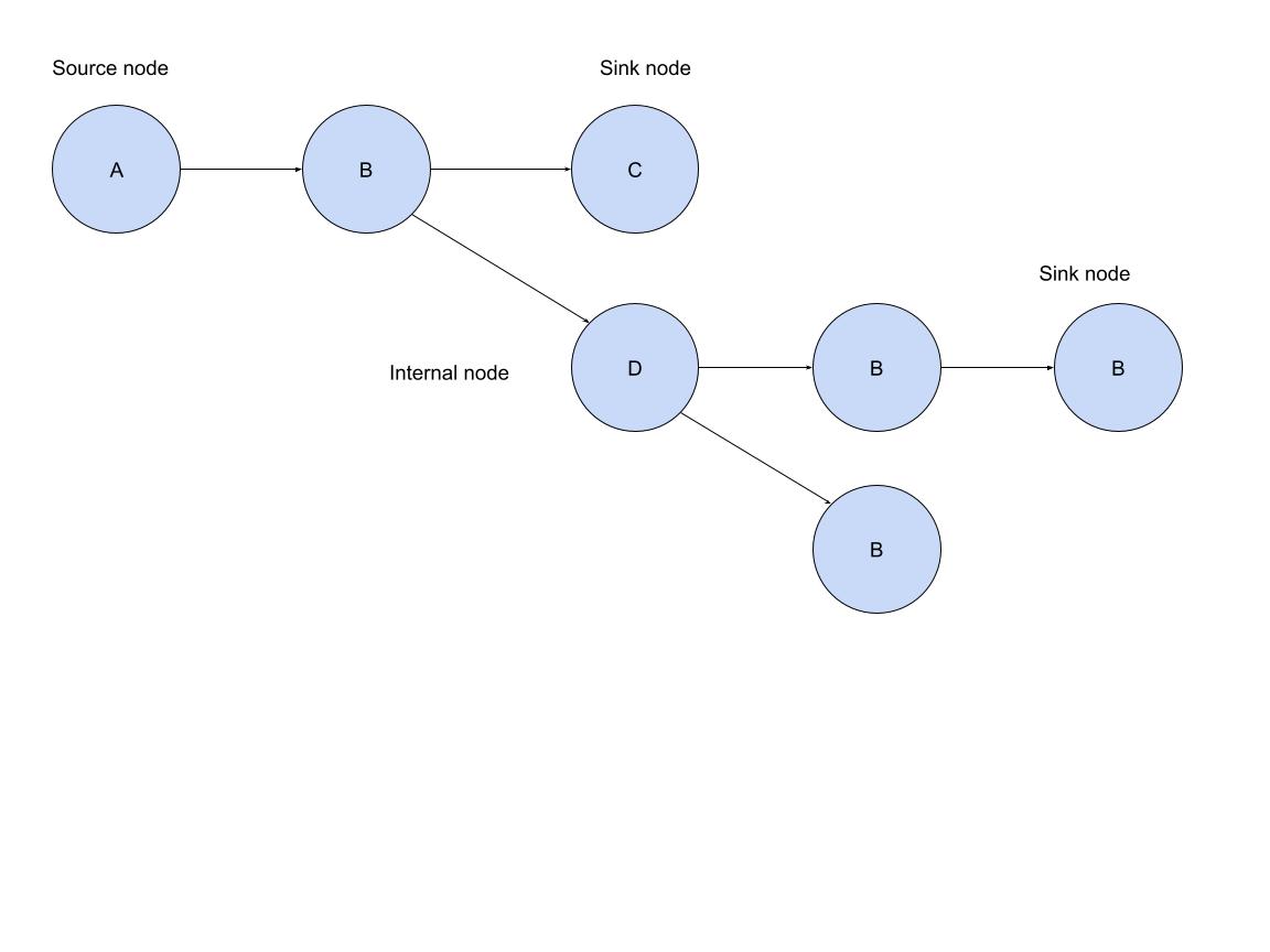 Fundamentals: The node and the algorithm – _BlnkTerminal